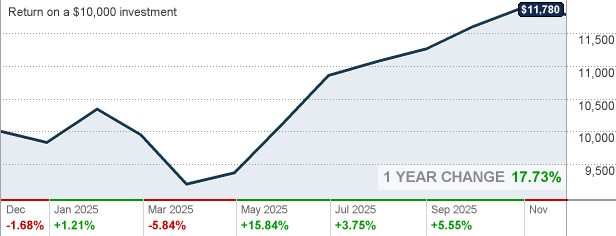 AGTHX - American Funds The Growth Fund of America® Class A Mutual Fund ...