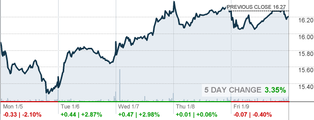 CMRE - Costamare Inc Stock quote - CNNMoney.com