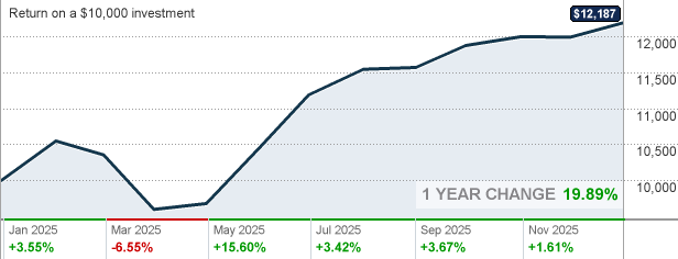 FCNKX - Fidelity® Contrafund® Fund Class K Mutual Fund Quote - CNNMoney.com