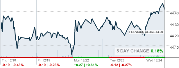 FDL - First Trust Morningstar Dividend Leaders Index Fund ETF Quote ...