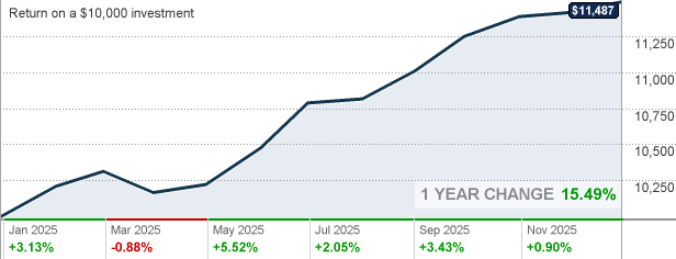 FFFDX - Fidelity Freedom® 2020 Fund Mutual Fund Quote - CNNMoney.com