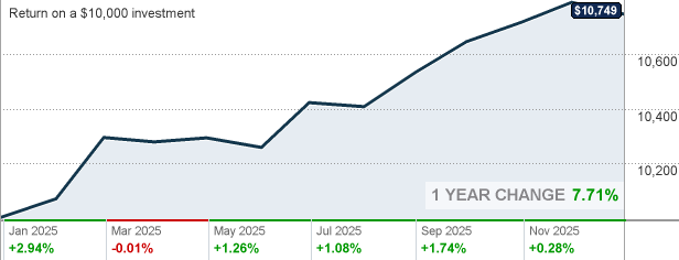 FTBFX - Fidelity® Total Bond Fund Stock quote - CNNMoney.com