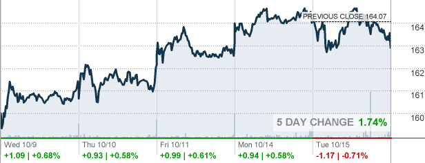 GDDY - GoDaddy Inc Stock quote - CNNMoney.com