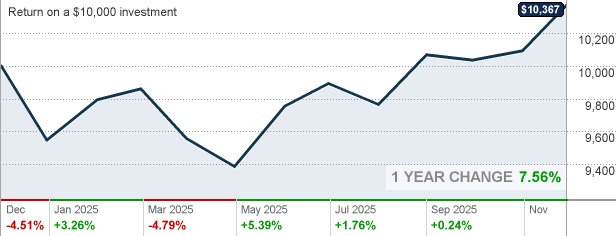 VDIGX - Vanguard Dividend Growth Fund Investor Shares Stock quote ...