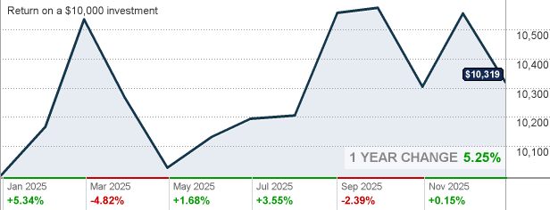 VGSLX - Vanguard Real Estate Index Fund Admiral Shares Stock quote ...